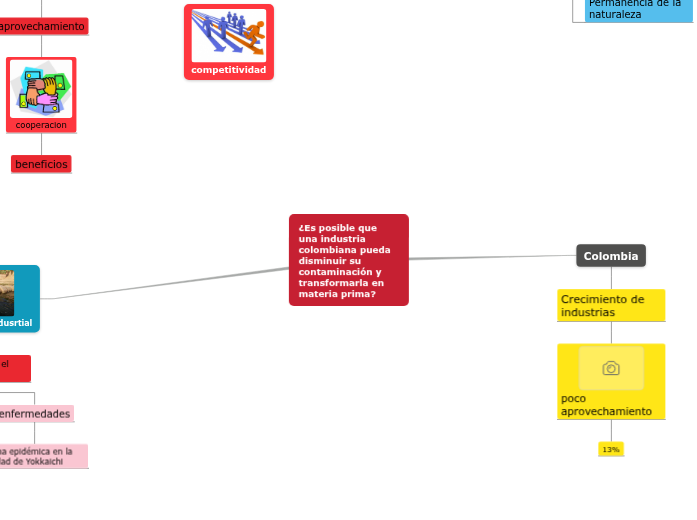 Exposición - Mind Map